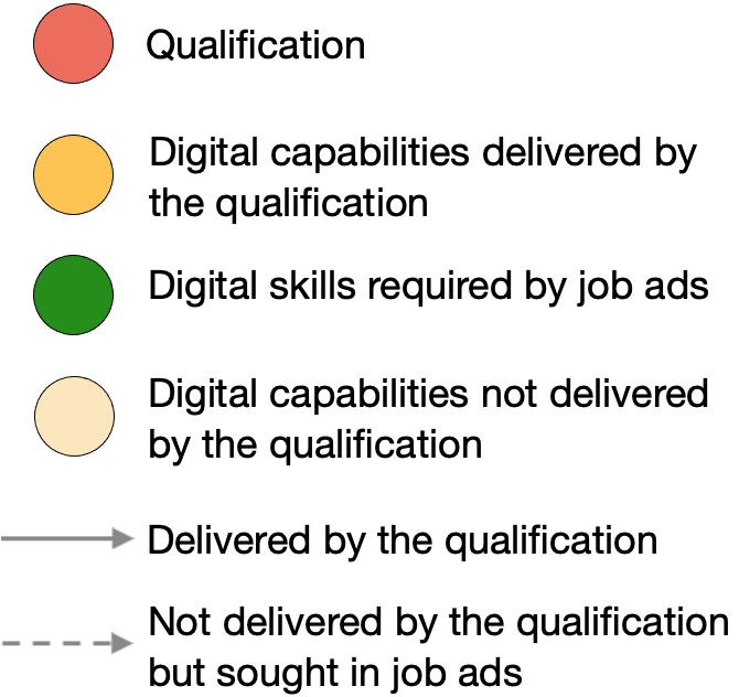 Digital Capability Framework